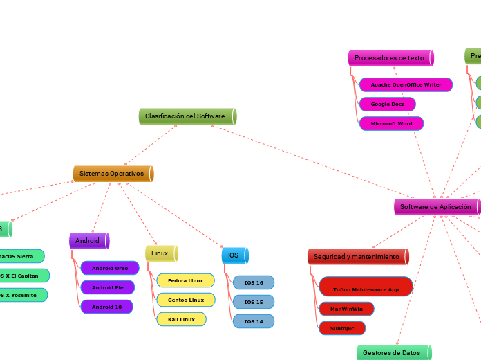 Clasificación del Software - Mind Map